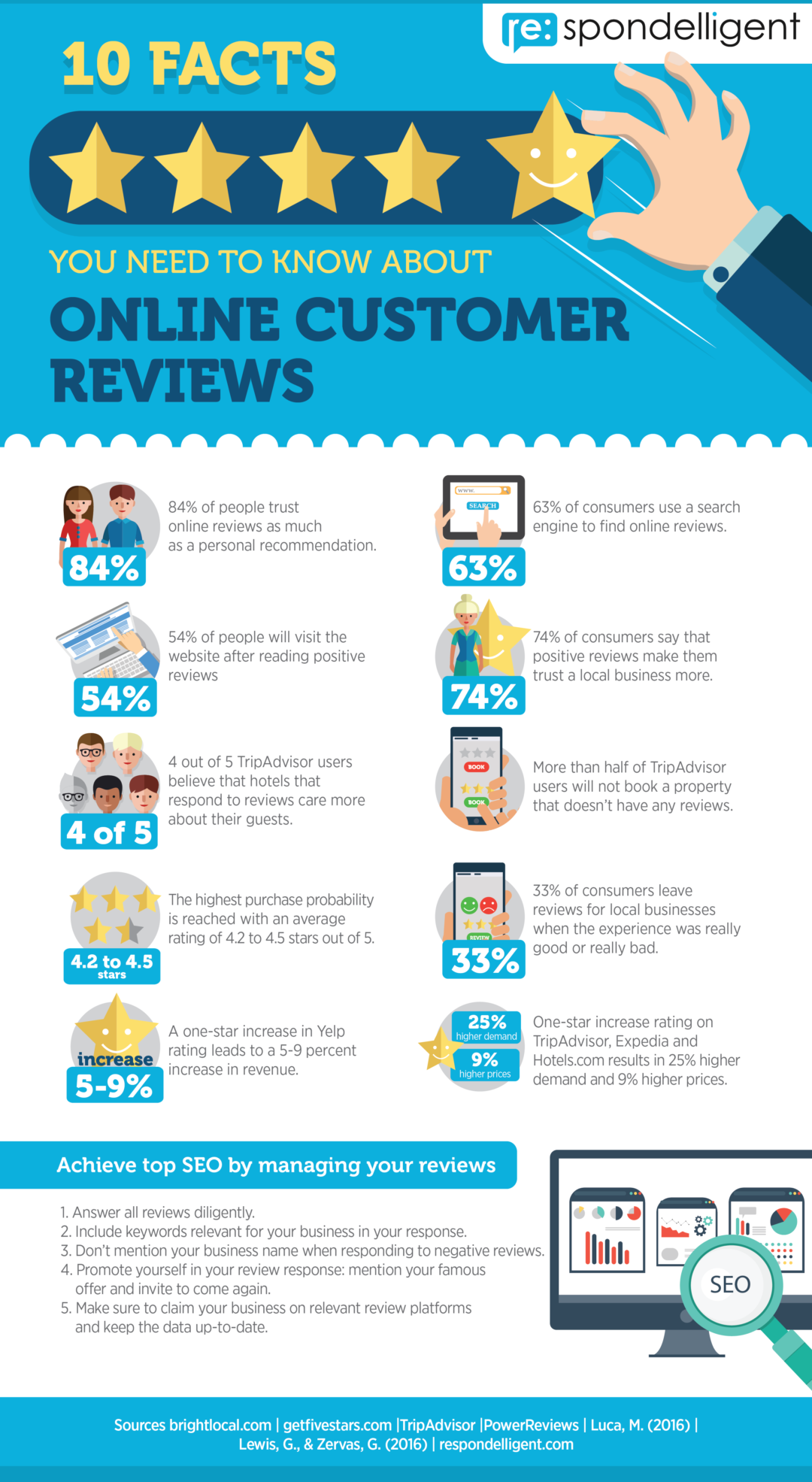 [Infographic] 10 Facts you need to know about Customer Online Reviews