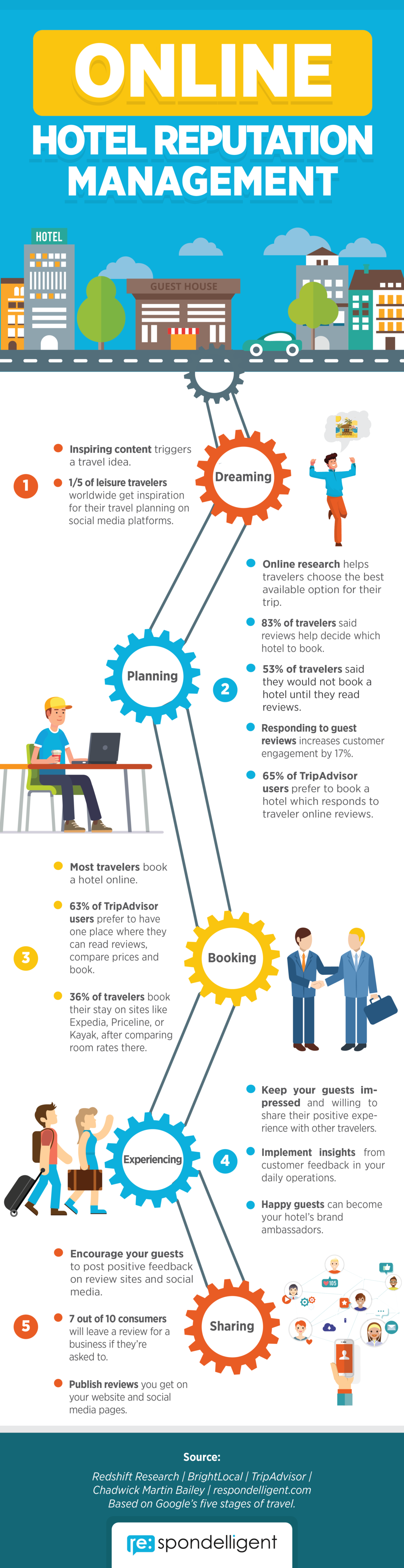 [Infographic] Online Hotel Reputation Management | re:spondelligent