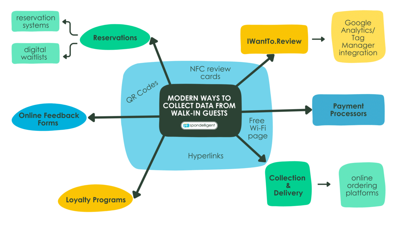 How to Collect and Leverage Guest Data